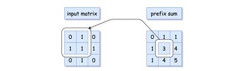 437 path sum iii laptrinhx