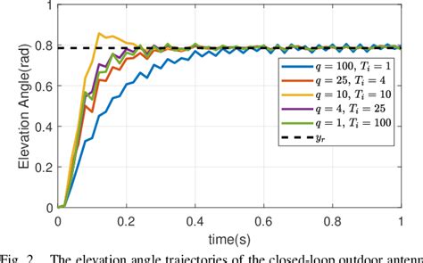 figure 2 from data driven h∞ control for unknown linear time invariant systems with bounded