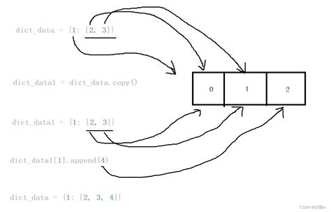 python第三次作业 csdn博客