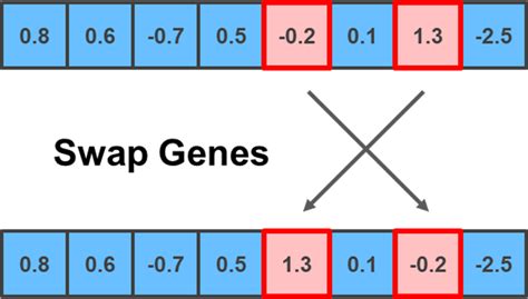learning how to run with genetic algorithms brandon da silva