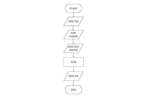 Contoh Algoritma Pseudocode Dan Flowchart Beserta Penjelasannya Blog