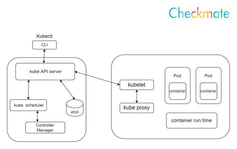 How To Setup Kubernetes Cluster Using Kubeadm On RHEL Checkmate Blog