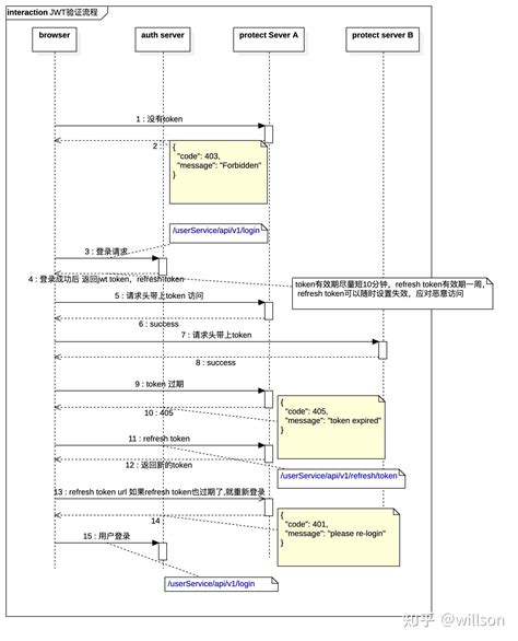 jwt用户身份认证架构实战 知乎