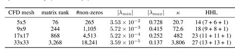 table 1 from implicit hybrid quantum classical cfd calculations using