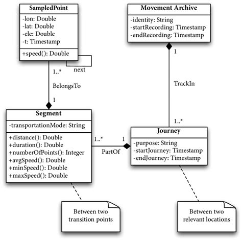 figure uml class diagram formalising the presented concepts relevant download scientific