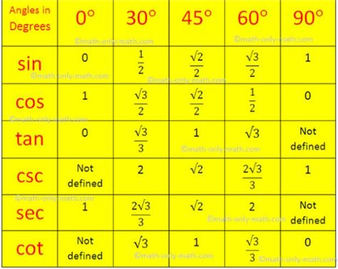 Trigonometry Table Mathematics Notes Teachmint Buickcafe
