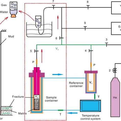 Schematic Of The Experimental Setup For Isothermal Adsorption Degassing