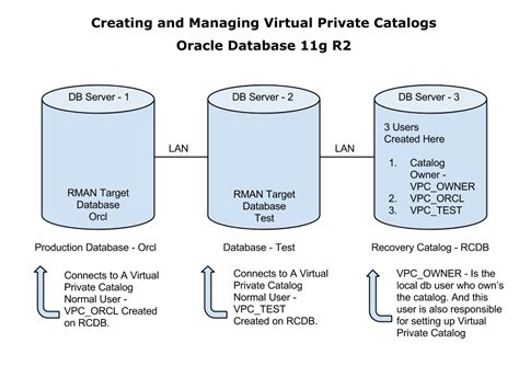 step by step creating rman virtual private catalog oracle database 11g new feature