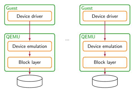 LWN不用VM也能使用QEMU存储功能 CSDN博客