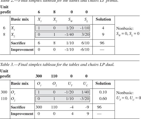 table 1 from using duality and sensitivity analysis to interpret linear programming solutions