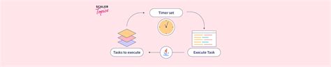 Java Timer Class Scaler Topics
