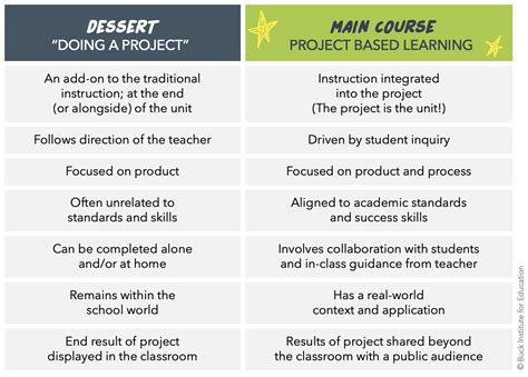 Doing A Project Vs Project Based Learning PBLWorks