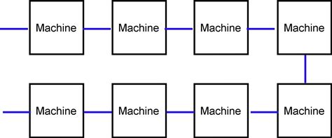 flow production examples