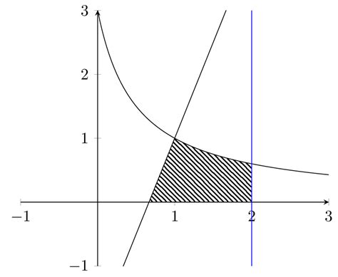 [tex latex] add vertical line of equation x 2 and shade a region in graph by pgfplots math