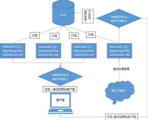 spring boot集成websocket实现分布式websocketsession共享 一 基于redis的发布订阅 websocket session csdn博客