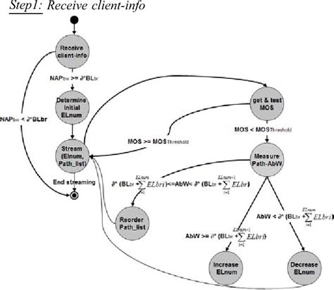 figure 3 from an adaptive qoe based multipath video streaming algorithm for scalable video