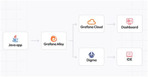 java observability with opentelemetry grafana cloud and digma ai