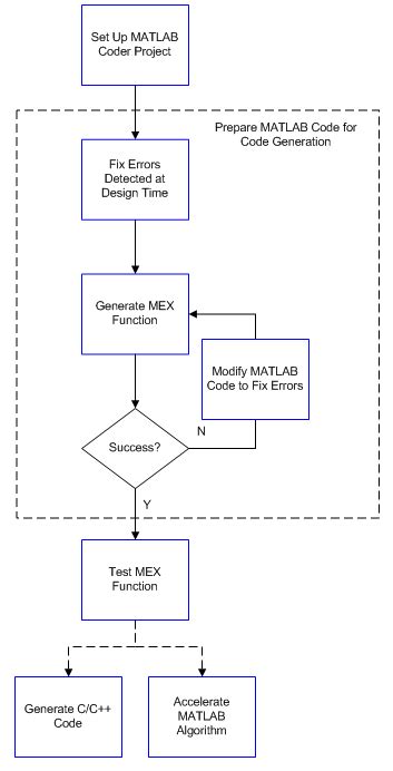 workflow for preparing matlab code for code generation matlab and simulink