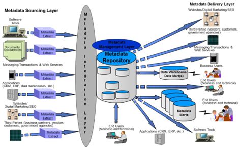 metadata management fundamentals ewsolutions
