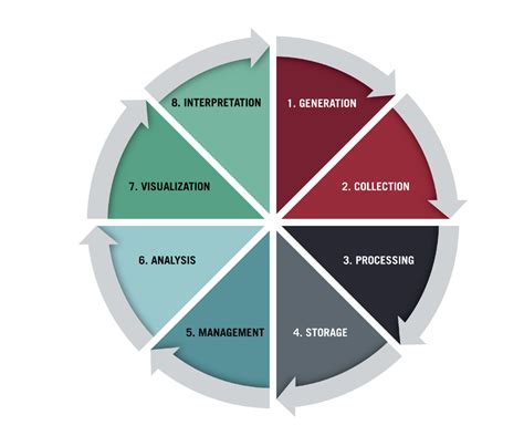 6 data lifecycle stages data cycle management guide