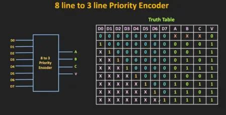 What Is A Priority Encoder Electronicshacks
