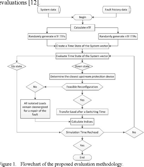figure 1 from distribution system reliability assessment using sequential monte carlo simulation