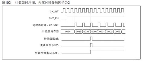 stm32定时器笔记 使用定时器3产生0 5秒钟定时中断 请计算出预分频寄存器和自动重装寄存器的设 csdn博客