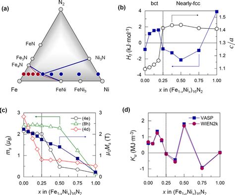 a schematic convex hull diagram of the ternary fe −ni −n system b download scientific