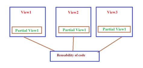 dotnet how to use partial view in mvc with example