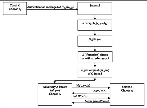 figure 3 from design of improved password authentication and update scheme based on elliptic