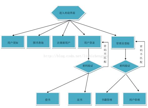 qt mysql实现数据库图书管理系统 设计并实现一个精简的图书管理系统 具有入库、查询、借书、还书、借书证管理 等基 csdn博客