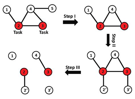 an illustration of the modified graph matching based task assignment download scientific