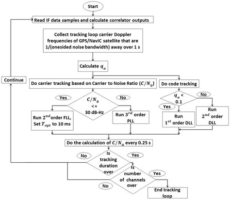 adaptive tracking algorithm see fig 5 and fig 6 for pll and fll download scientific diagram