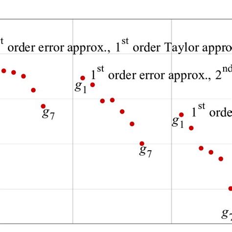 display of the relative error bound for the functions g1 to g7 defined download scientific