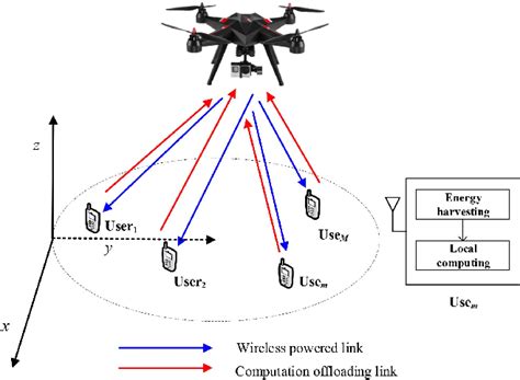 figure 1 from computation rate maximization in uav enabled wireless powered mobile edge