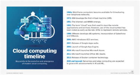 the history of cloud computing explained