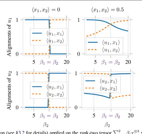 figure 3 from optimizing orthogonalized tensor deflation via random tensor theory semantic scholar