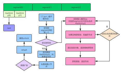 java 高并发下concurrenthashmap到底是怎么实现线程安全的？ 个人文章 segmentfault 思否