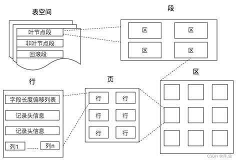 mysql底层数据结构的深入分析 myisam 底层数据结构 csdn博客