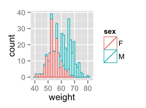 Ggplot Histogram Plot Quick Start Guide R Software And Data