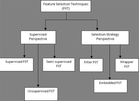 feature selection techniques classified based on supervised and download scientific diagram