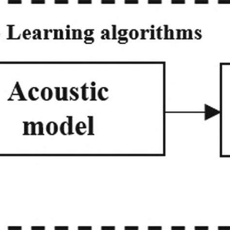 end to end automatic speech recognition pipeline download scientific diagram