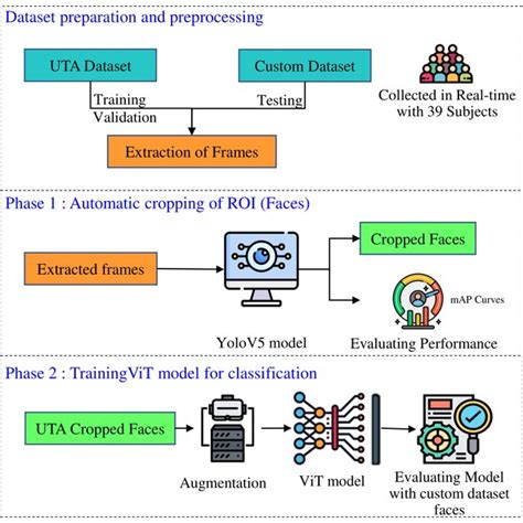 hybrid deep learning based driver drowsiness detection model download scientific diagram