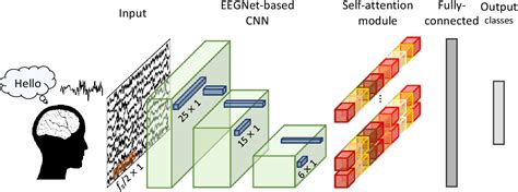figure 1 from eeg transformer self attention from transformer architecture for decoding eeg of
