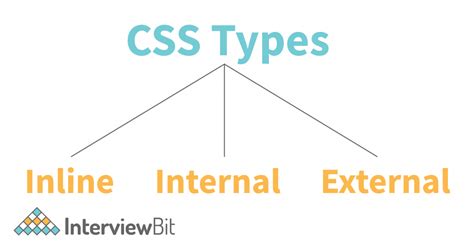 types of css cascading style sheet interviewbit