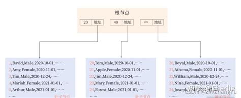 mysql进阶——b 树索引结构 知乎