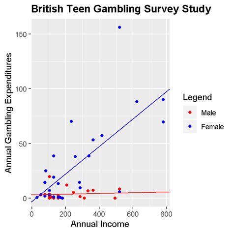 fitting a linear model in r using ggplot2