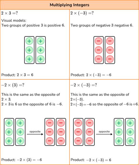 multiplying and dividing integers steps examples and questions