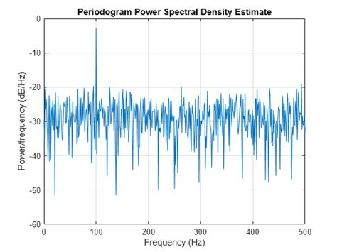 power spectral density estimates using fft matlab and simulink mathworks benelux