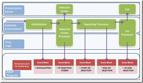 How Do SAP ABAP Selection Screens Works